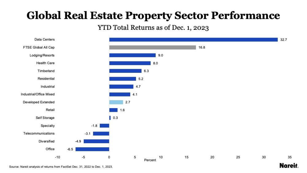 Global REIT and Real Estate Performance and 2024 Expectations | Nareit Global REIT and Real Estate Performance and 2024 Expectations | Nareit